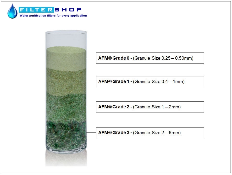 Za Custom Water Systems Reverse Osmosis Water Filters Afm® Activated Glass